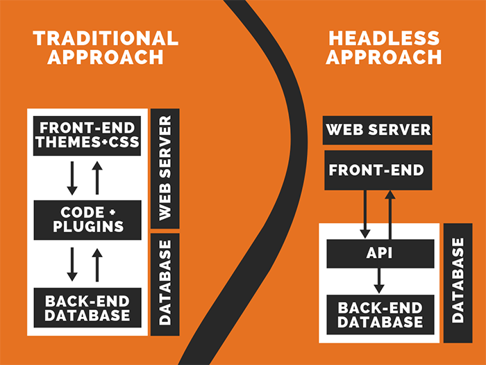Headless WordPress - a New Approach to Next-Generation CMS - ThemeREX